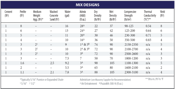 Overview of Perlite Concrete - Perlite Institute