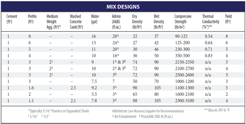 Overview of Perlite Concrete - Perlite Institute