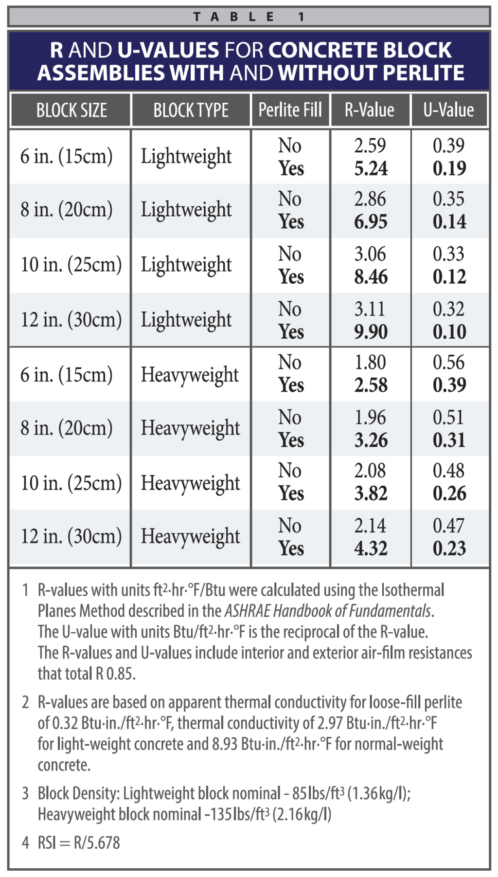 Perlite Loose-Fill Masonry Insulation - Perlite Institute