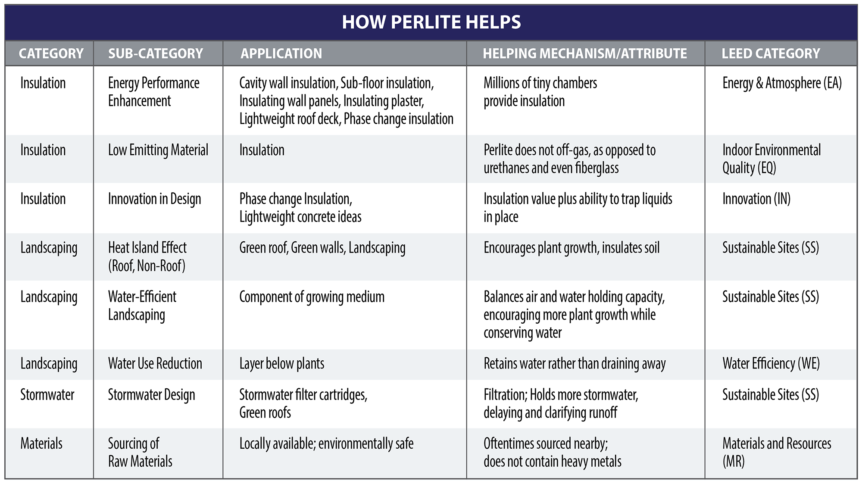Perlite Solutions for the Green Building Industry - Perlite Institute