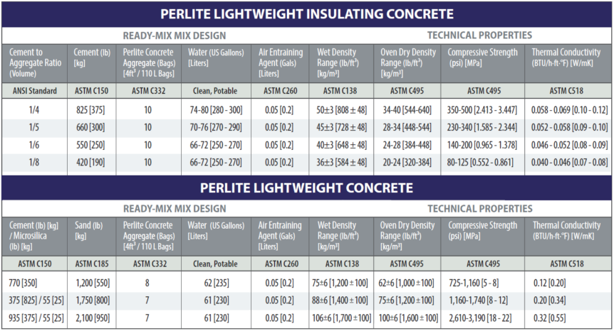 Specifications Guide: Transit Mix Perlite Lightweight Concrete ...