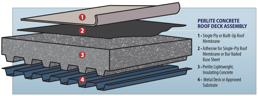 Perlite Lightweight Insulating Concrete Roofing - Perlite Institute