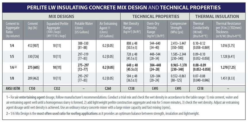 Perlite Lightweight Insulating Concrete Roofing - Perlite Institute