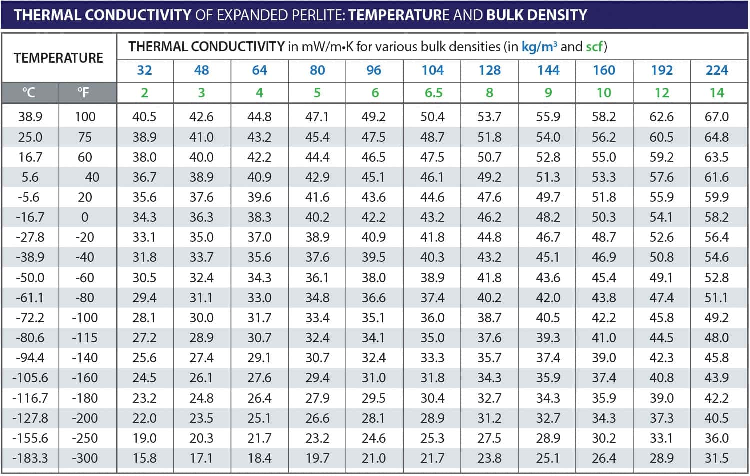 Critical Perlite Properties in Cryogenic and Vacuum Conditions ...