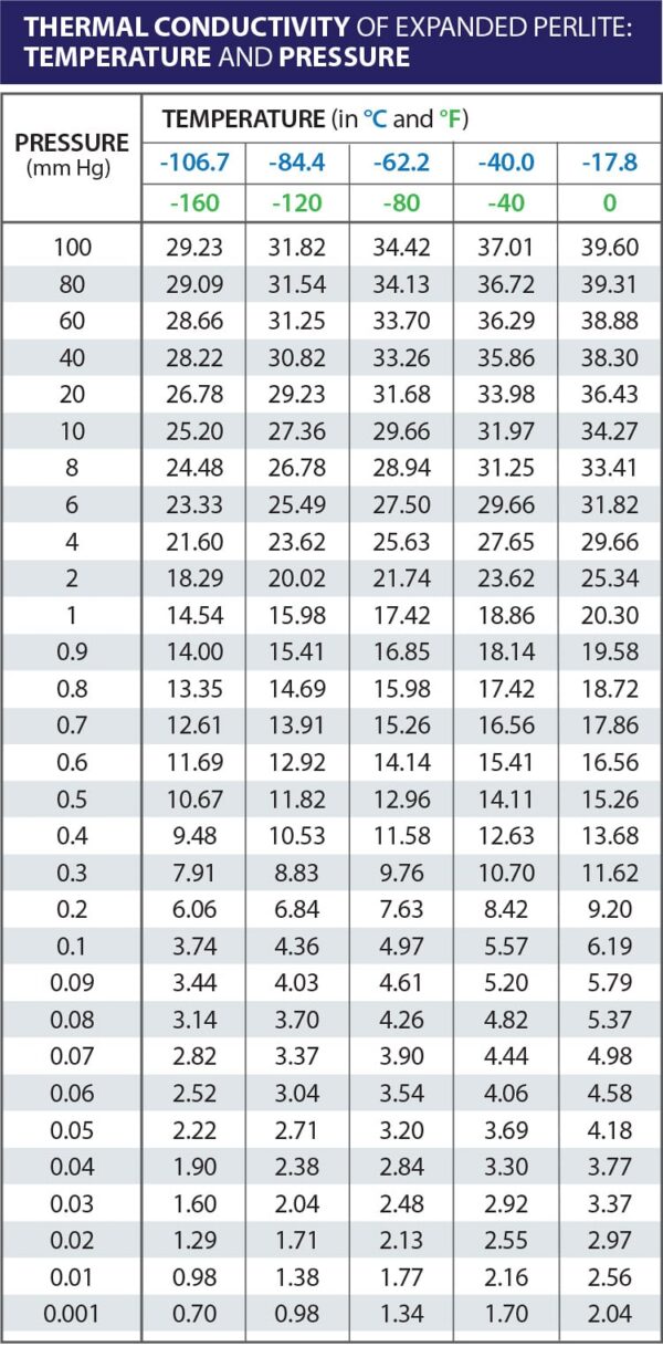 Critical Perlite Properties in Cryogenic and Vacuum Conditions ...
