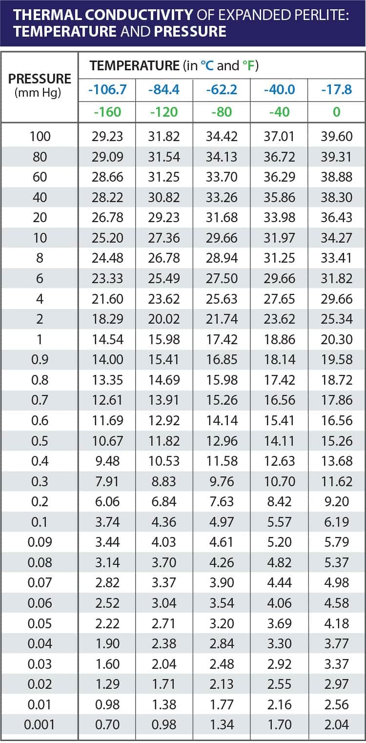 Critical Perlite Properties in Cryogenic and Vacuum Conditions ...